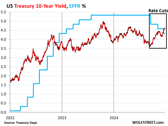 10-Year Treasury Yield Rose 100 Basis Points since September as the Fed ...
