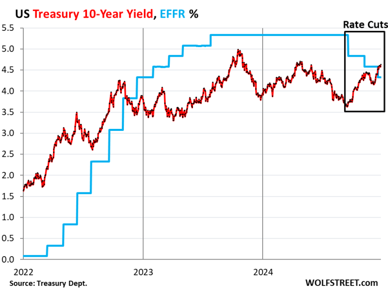 10-Year Treasury Yield Rose 100 Basis Points since September as the Fed ...