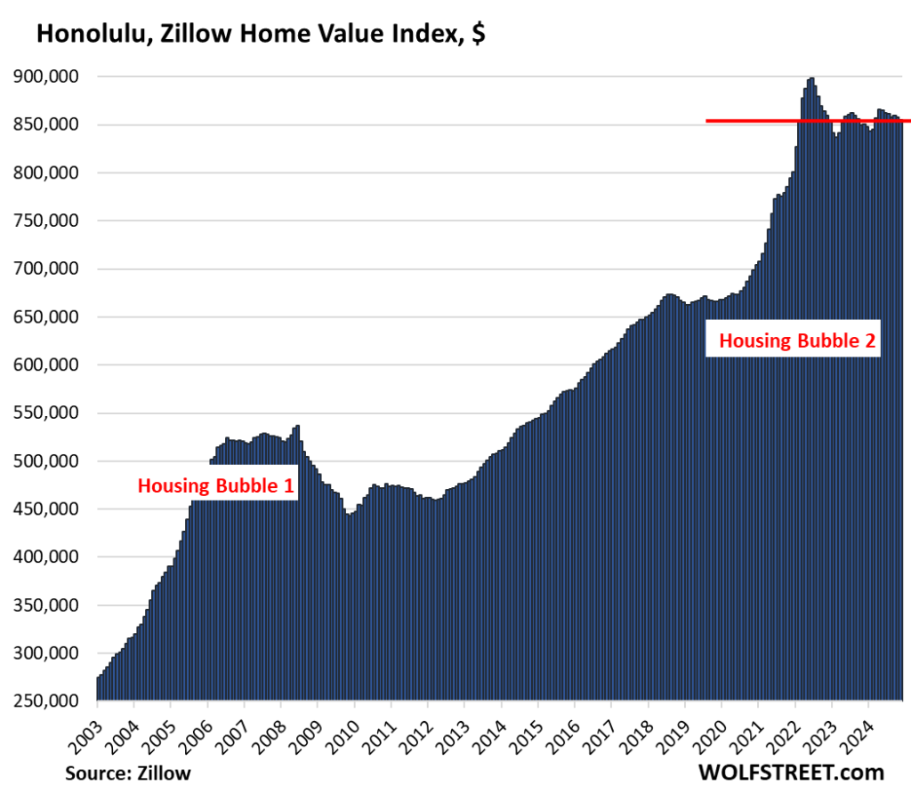 The Most Splendid Housing Bubbles in America, November Update: Prices ...