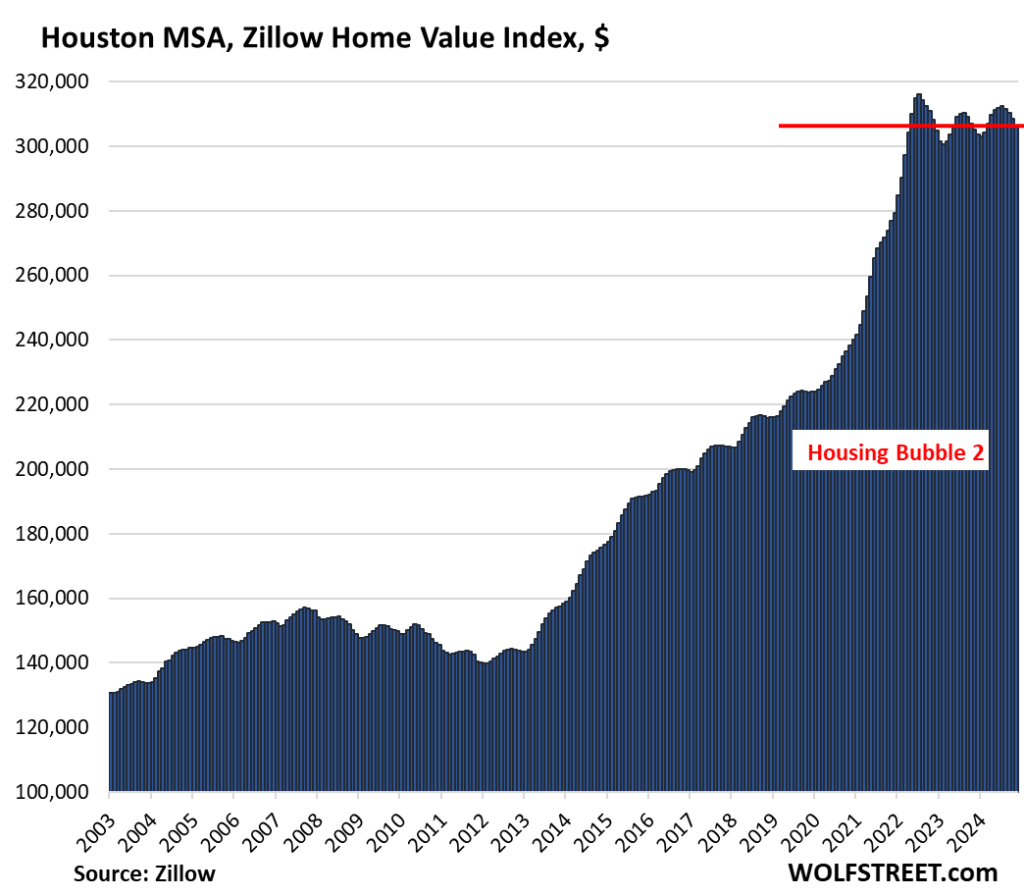 The Most Splendid Housing Bubbles in America, November Update: Prices ...