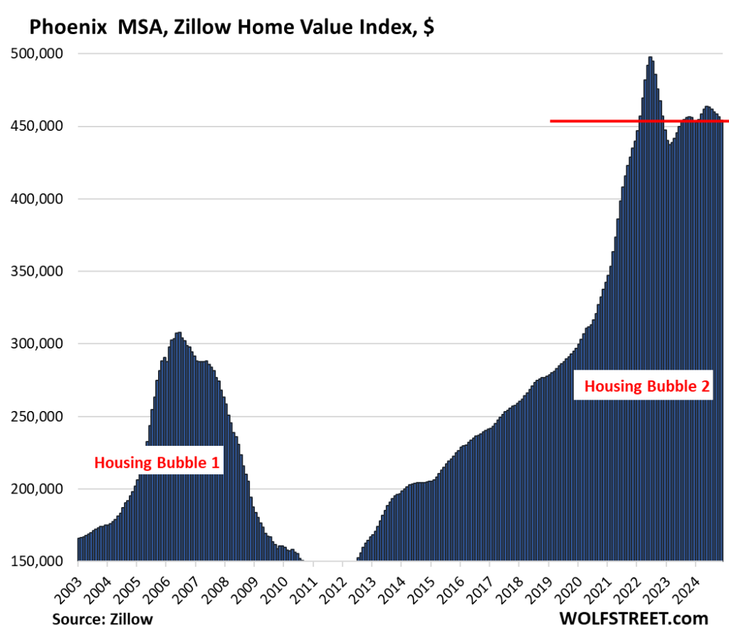The Most Splendid Housing Bubbles in America, November Update: Prices ...