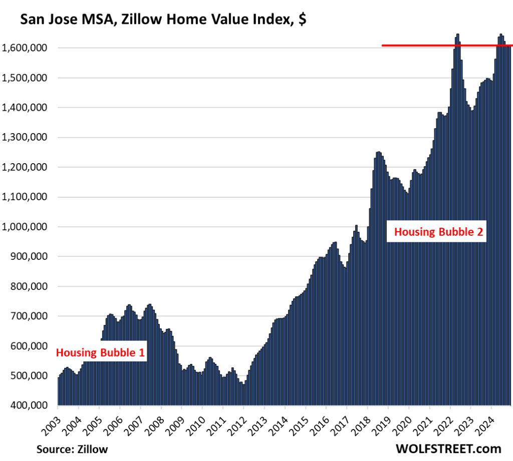 The Most Splendid Housing Bubbles in America, November Update: Prices ...