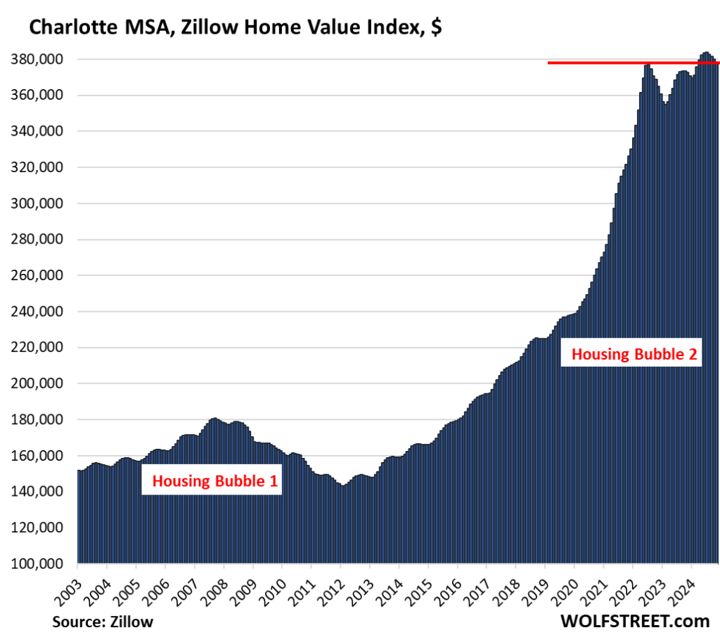The Most Splendid Housing Bubbles in America, November Update: Prices ...