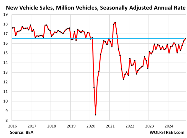 Cut the Price and They Will Come: New-Vehicle Sales Jump amid Big ...