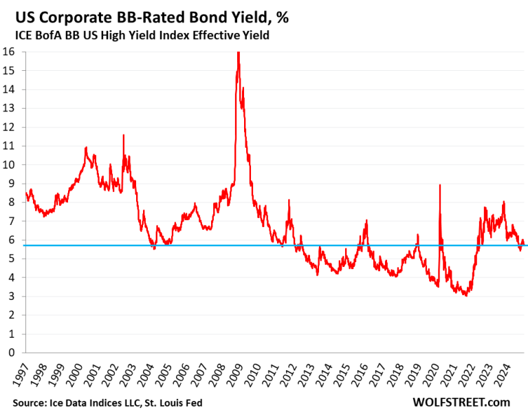Credit-Market Mania Crushed “Yield Spreads” & Risk Premiums, but ...