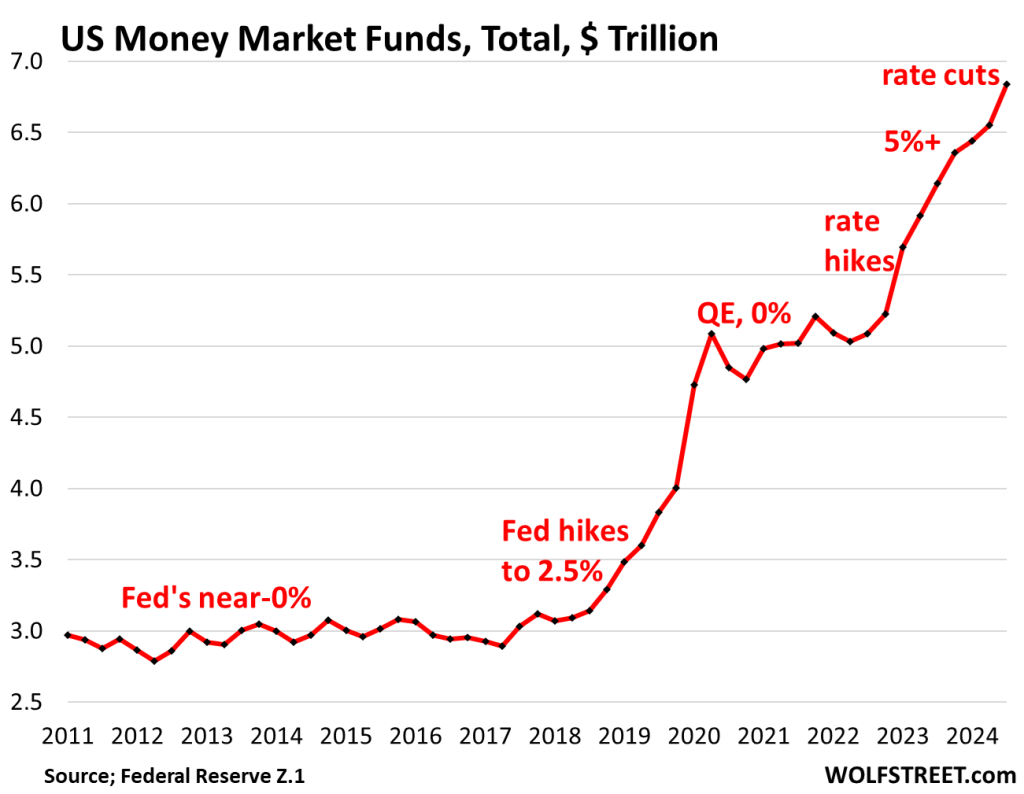 Money Market Funds, Large CDs, Small CDs, and Total Deposits: Americans ...