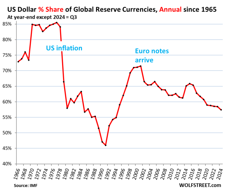 Status of US Dollar as Global Reserve Currency: USD Share Hits 30-Year ...