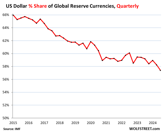 Status of US Dollar as Global Reserve Currency: USD Share Hits 30-Year ...