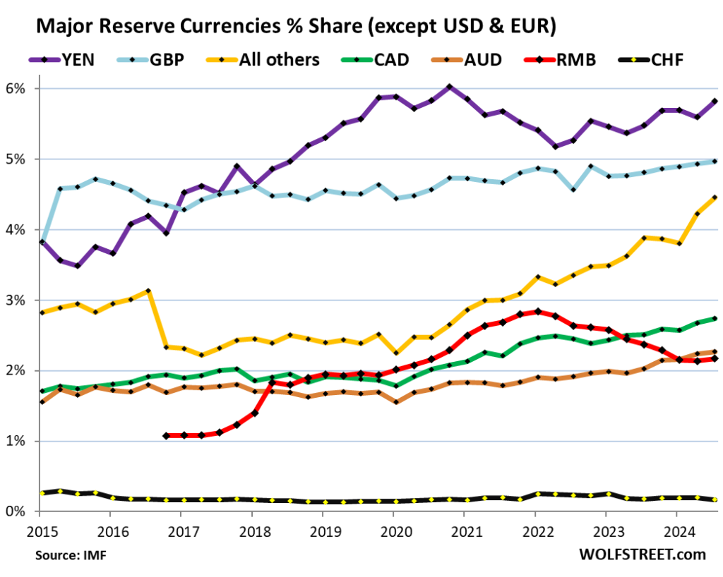 Status of US Dollar as Global Reserve Currency: USD Share Hits 30-Year ...