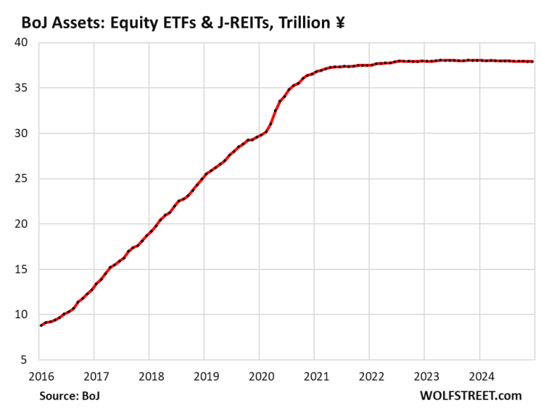 Bank of Japan Balance Sheet: QT Takes Off, Assets Drop to Lowest in 15 ...