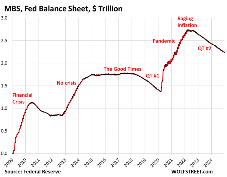 Fed Balance Sheet QT: -$43 Billion in December, -$2.11 Trillion from ...