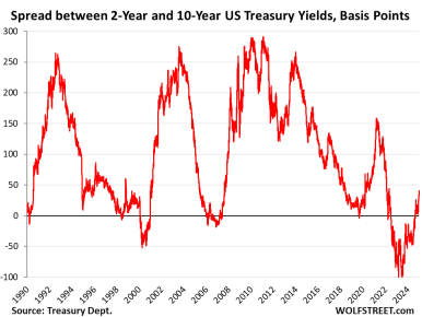 Treasury Yield Curve Steepens, as Long-Term Yields Coddle Up to 5% ...