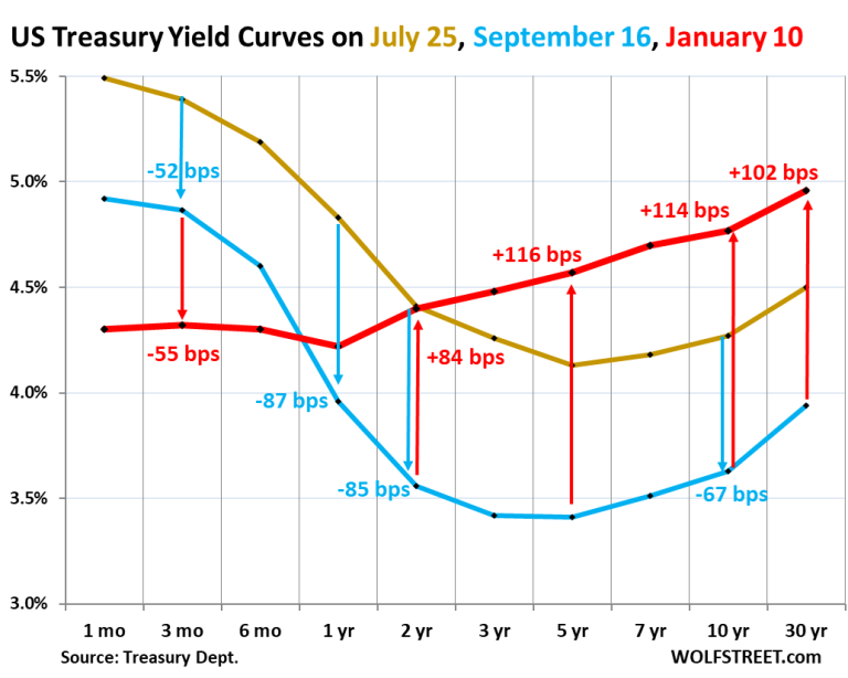Treasury Yield Curve Steepens, as Long-Term Yields Coddle Up to 5% while Short-Term Yields Stay ...
