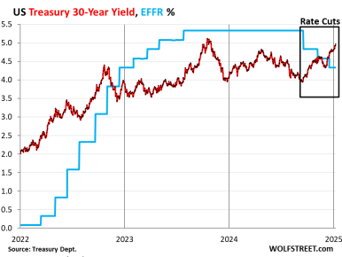 Treasury Yield Curve Steepens, as Long-Term Yields Coddle Up to 5% ...