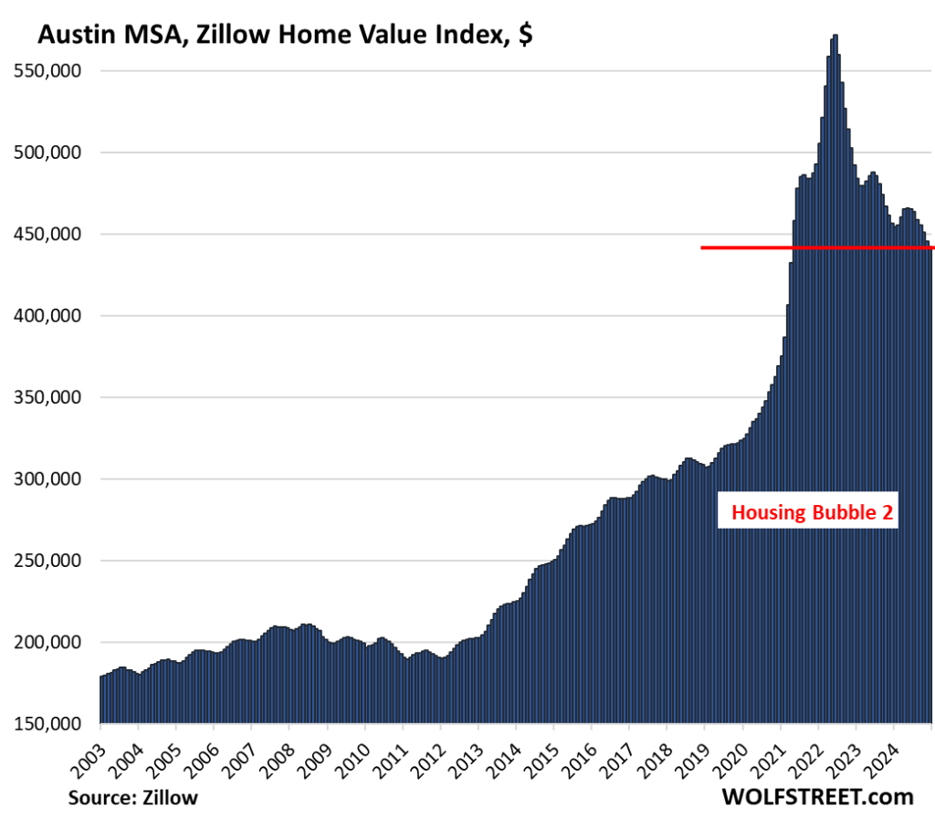 The Most Splendid Housing Bubbles in America, Dec 2024: In 21 of the 33 ...