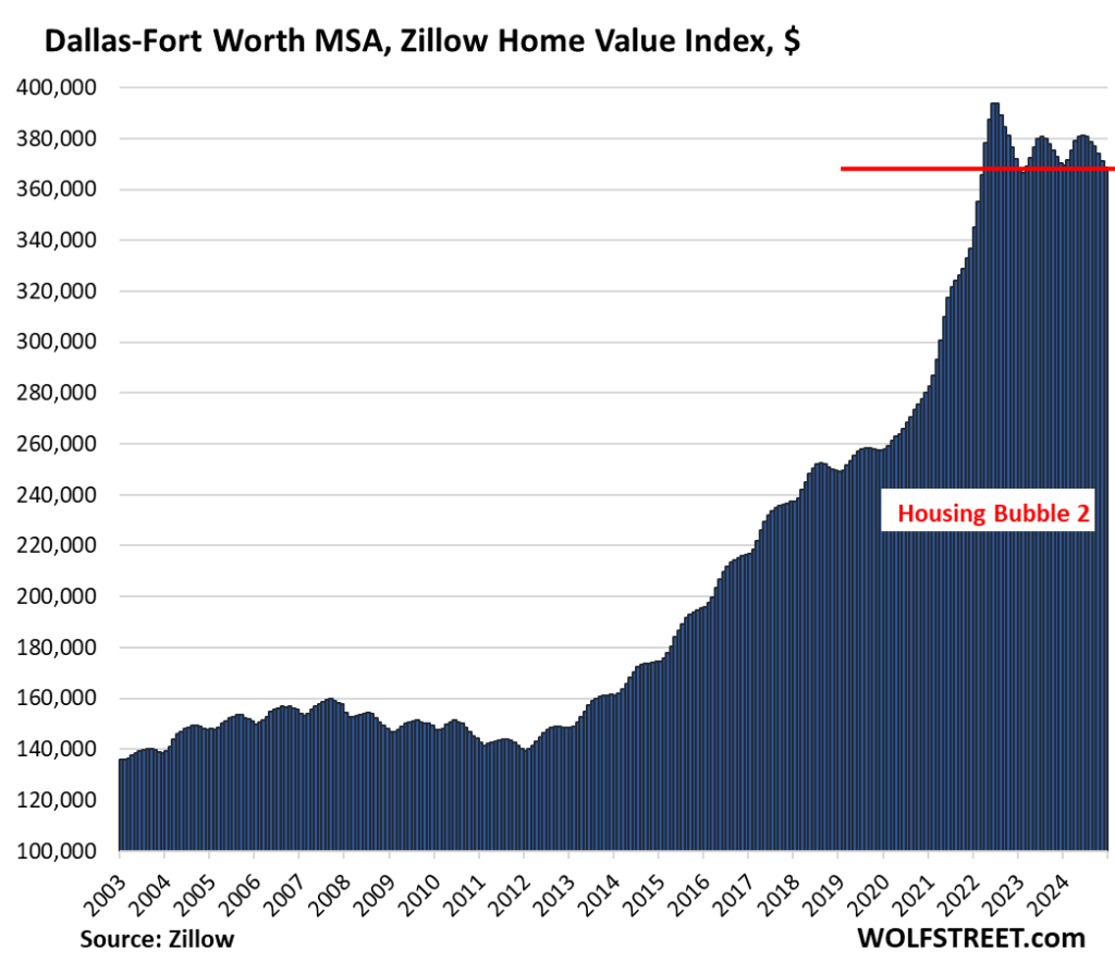 The Most Splendid Housing Bubbles in America, Dec 2024: In 21 of the 33 ...