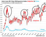 Subprime, Prime, and Overall Auto-Loan Delinquency Rates: Why this ...