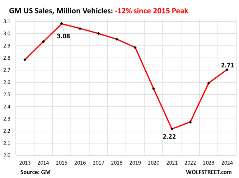 Ugly Charts of US Auto Sales, 2024: Stellantis Spirals into Catastrophe ...