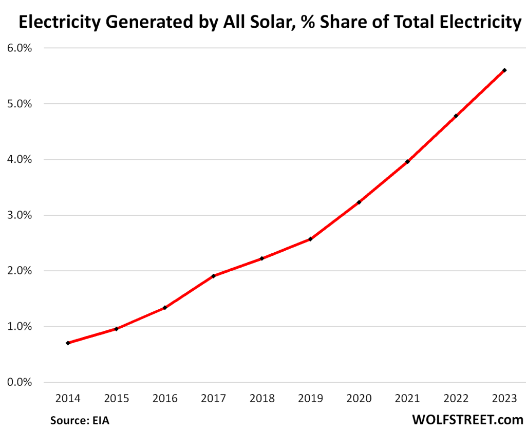 Collapse of the Solar Stocks | Wolf Street