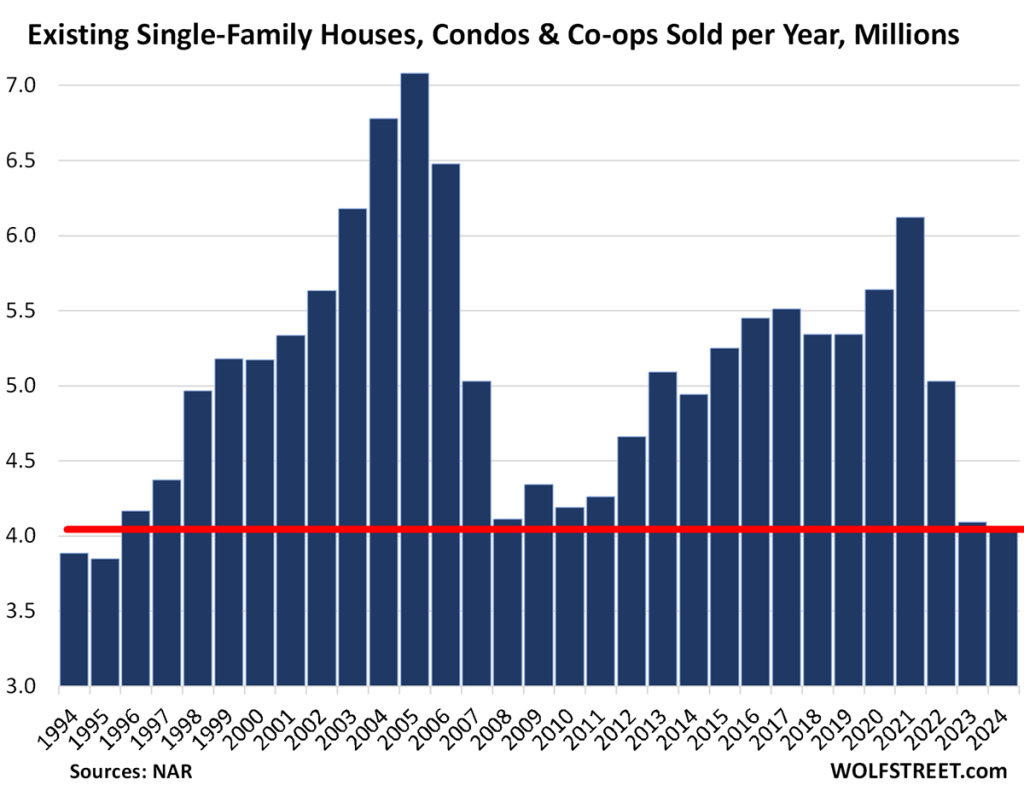 Housing Bubble & Bust #1 and #2 as Seen through Employment at Mortgage ...