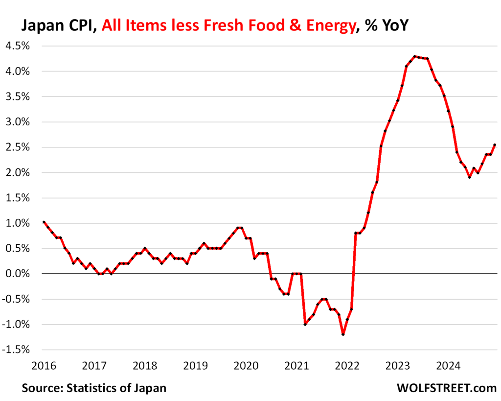 Inflation Spikes to 4.0% in Japan, Much Worse than in the US. BOJ ...