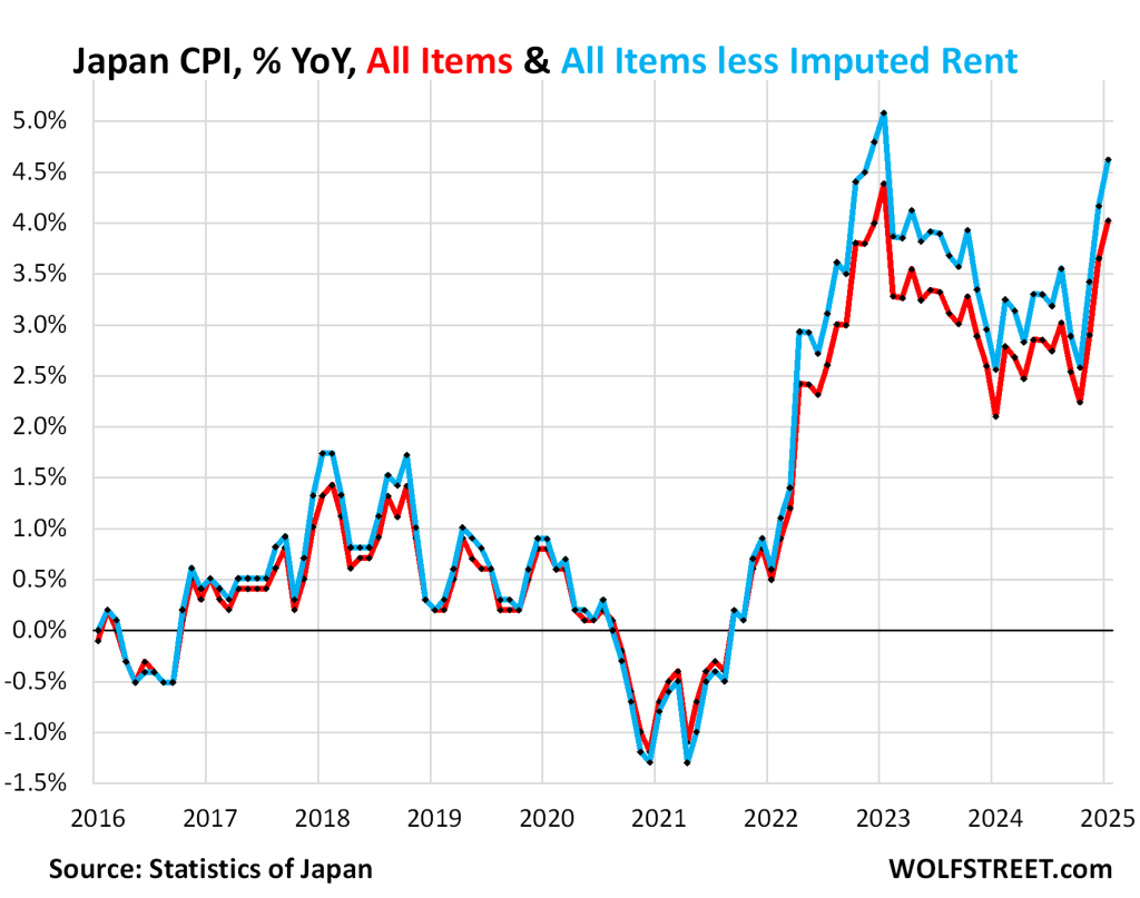 Inflation Spikes to 4.0% in Japan, Much Worse than in the US. BOJ ...