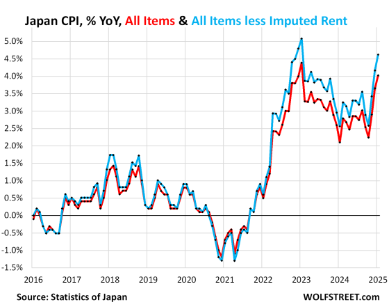Inflation Spikes to 4.0% in Japan, Much Worse than in the US. BOJ ...