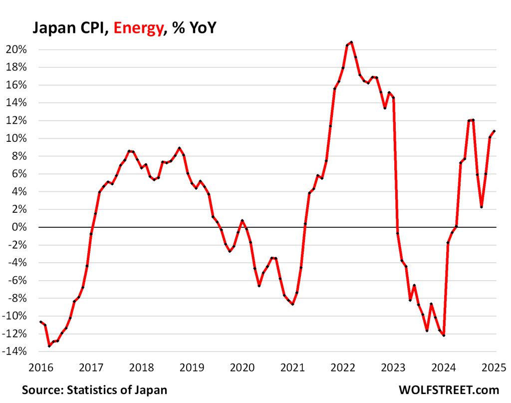 Inflation Spikes to 4.0% in Japan, Much Worse than in the US. BOJ ...