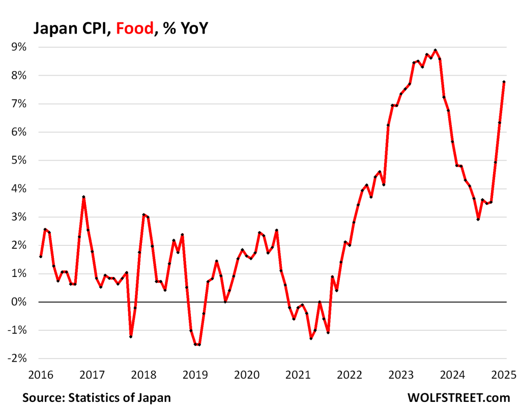 Inflation Spikes to 4.0% in Japan, Much Worse than in the US. BOJ ...