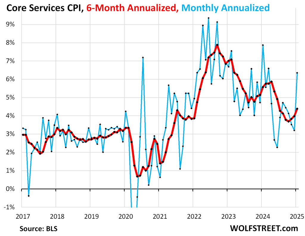 Beneath the Skin of CPI Inflation: Worst Month-to-Month Acceleration of ...