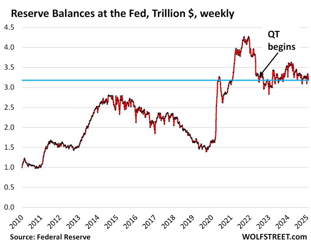 The Fed’s QT Could Go on for a Lot Longer: The Tools Are in Place, incl ...