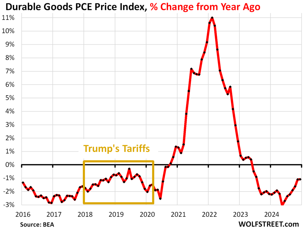 What Trump’s Tariffs Did Last Time (2018-2019): No Impact on Inflation ...