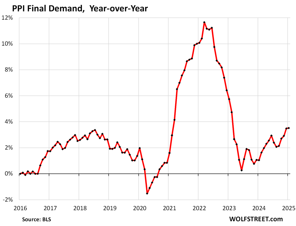 PPI Inflation Accelerates to +3.5% yoy, Worst in 2 Years, Driven by ...