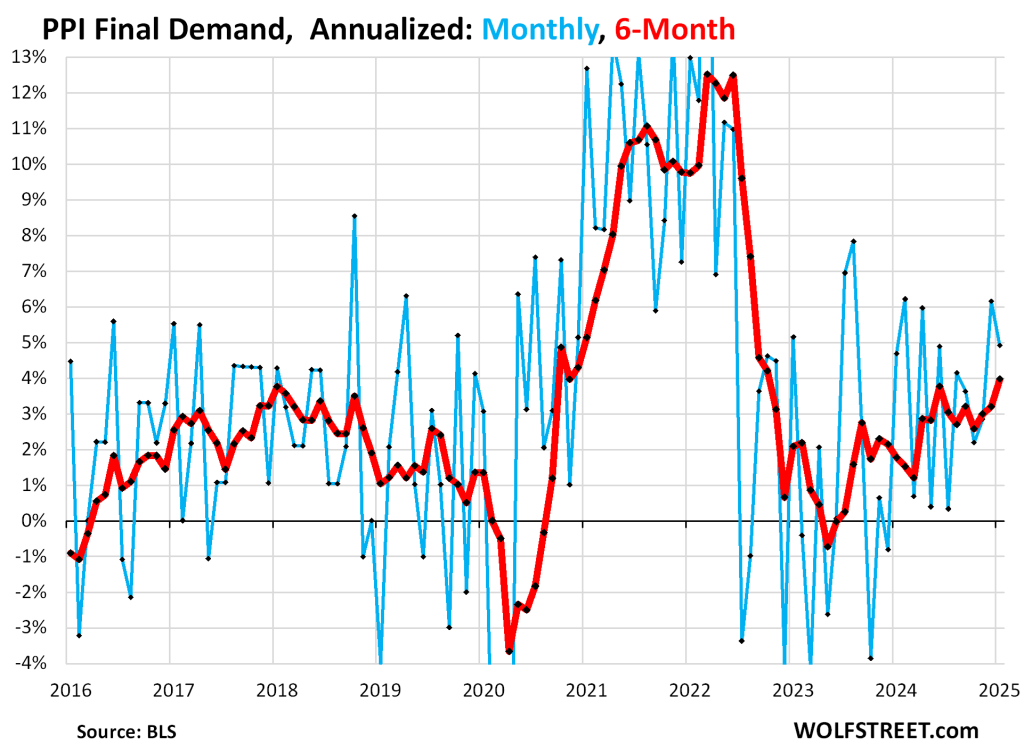 PPI Inflation Accelerates to +3.5% yoy, Worst in 2 Years, Driven by ...