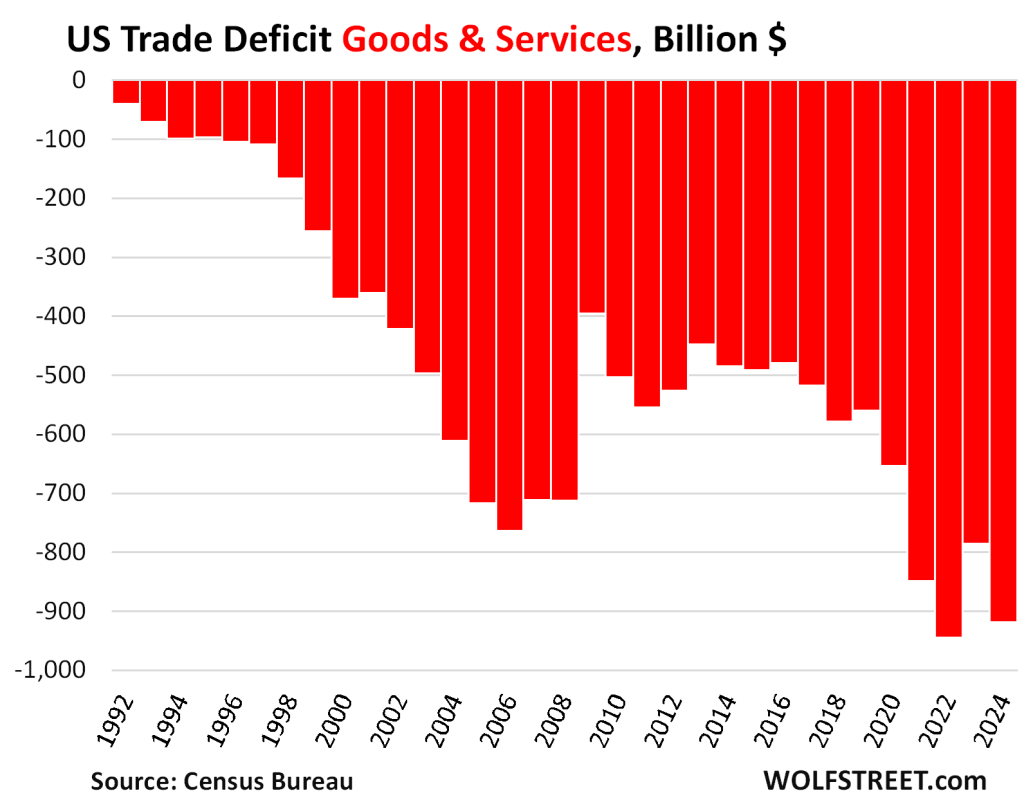 Trade Deficit in Goods Worsens to All-Time Worst in 2024, Small Surplus ...