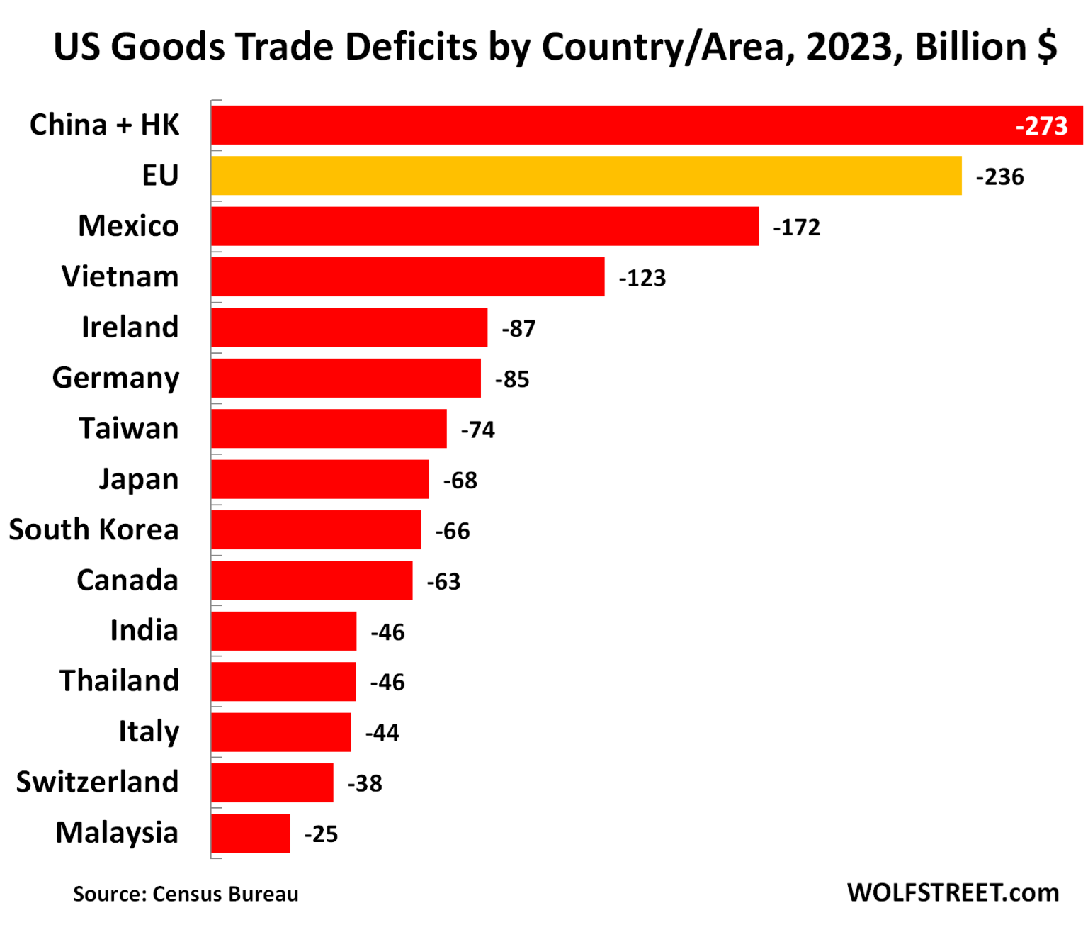 Trade Deficit in Goods Worsens to All-Time Worst in 2024, Small Surplus ...