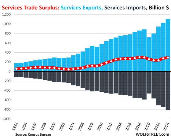 Trade Deficit in Goods Worsens to All-Time Worst in 2024, Small Surplus ...