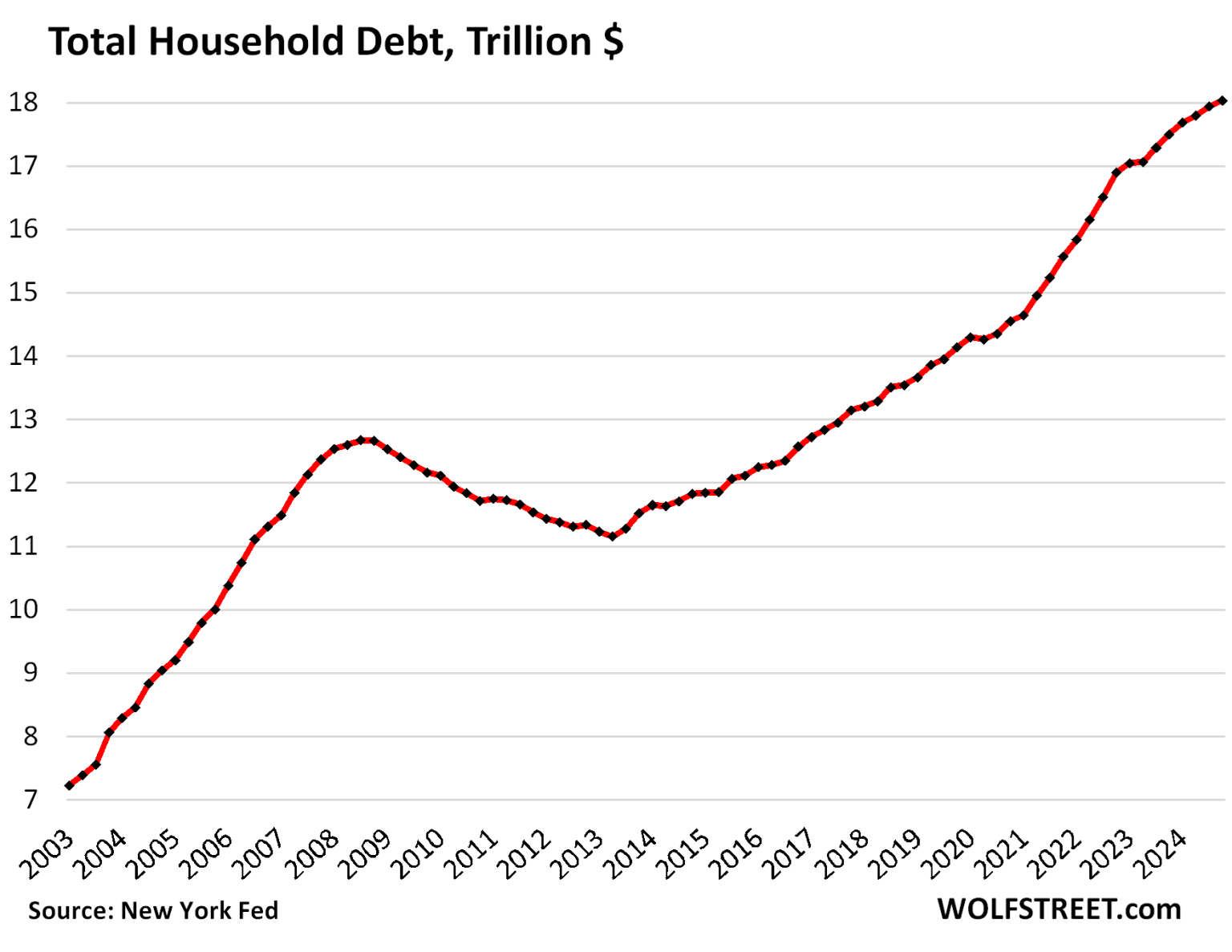 Household Debts, Debt-to-Income Ratio, Serious Delinquencies ...