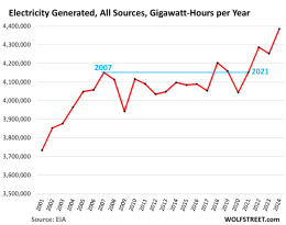 Demand for Electricity Takes Off. US Power Generation by Source in 2024 ...