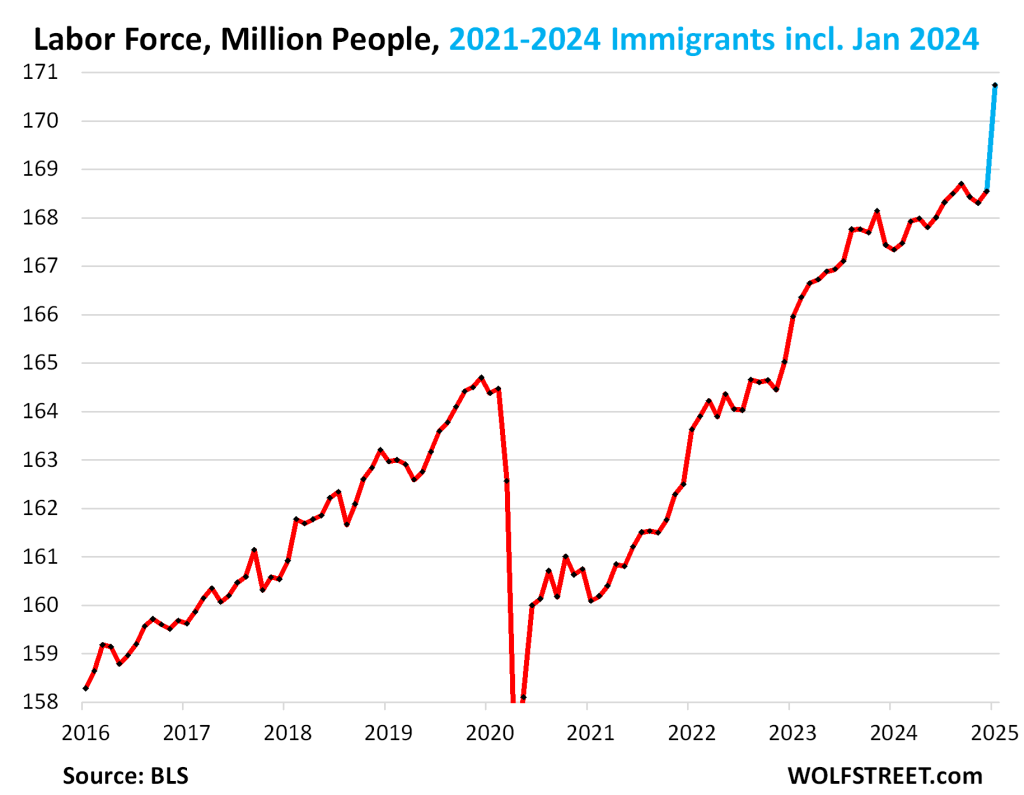 Huge Upward Adjustment to Employment & Labor Force as Wave of ...