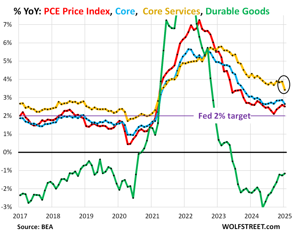 PCE Inflation Hits 4.0% Month-to-Month Annualized, Worst since March. 3 ...