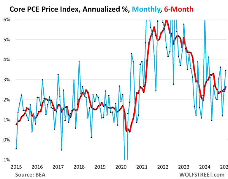PCE Inflation Hits 4.0% Month-to-Month Annualized, Worst since March. 3-Month PCE Hits 2.9% ...