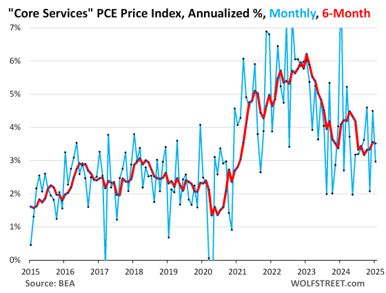PCE Inflation Hits 4.0% Month-to-Month Annualized, Worst since March. 3 ...