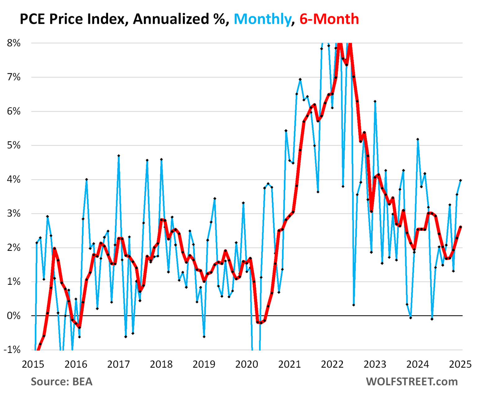 PCE Inflation Hits 4.0% Month-to-Month Annualized, Worst since March. 3-Month PCE Hits 2.9% ...