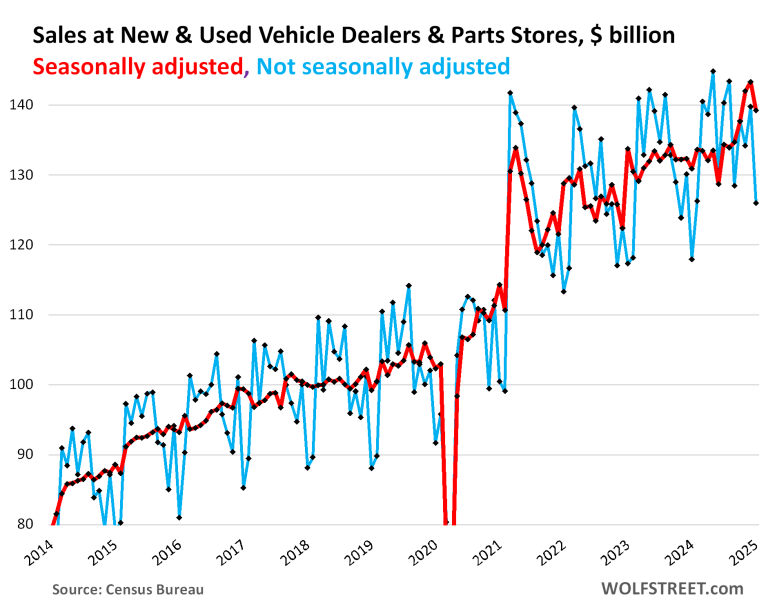 About that Retail Sales Plunge in the Headlines: A Romp through the ...