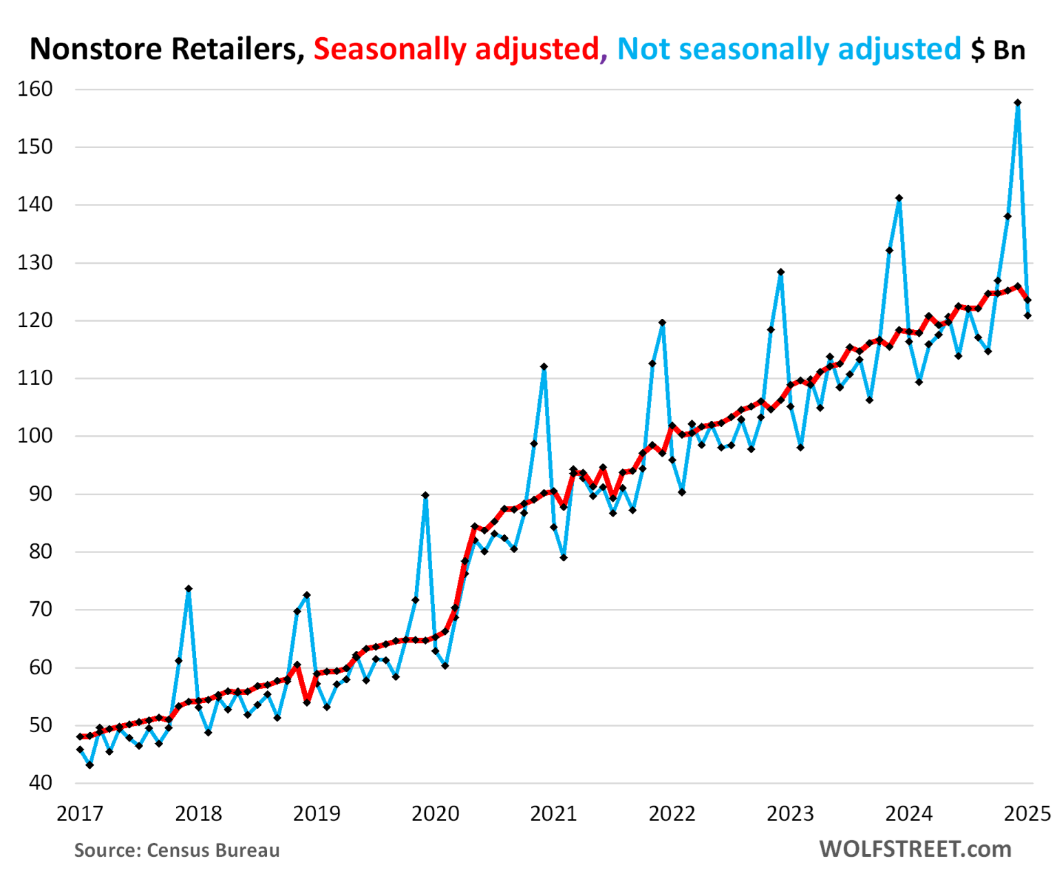 About that Retail Sales Plunge in the Headlines: A Romp through the ...