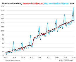 About that Retail Sales Plunge in the Headlines: A Romp through the ...