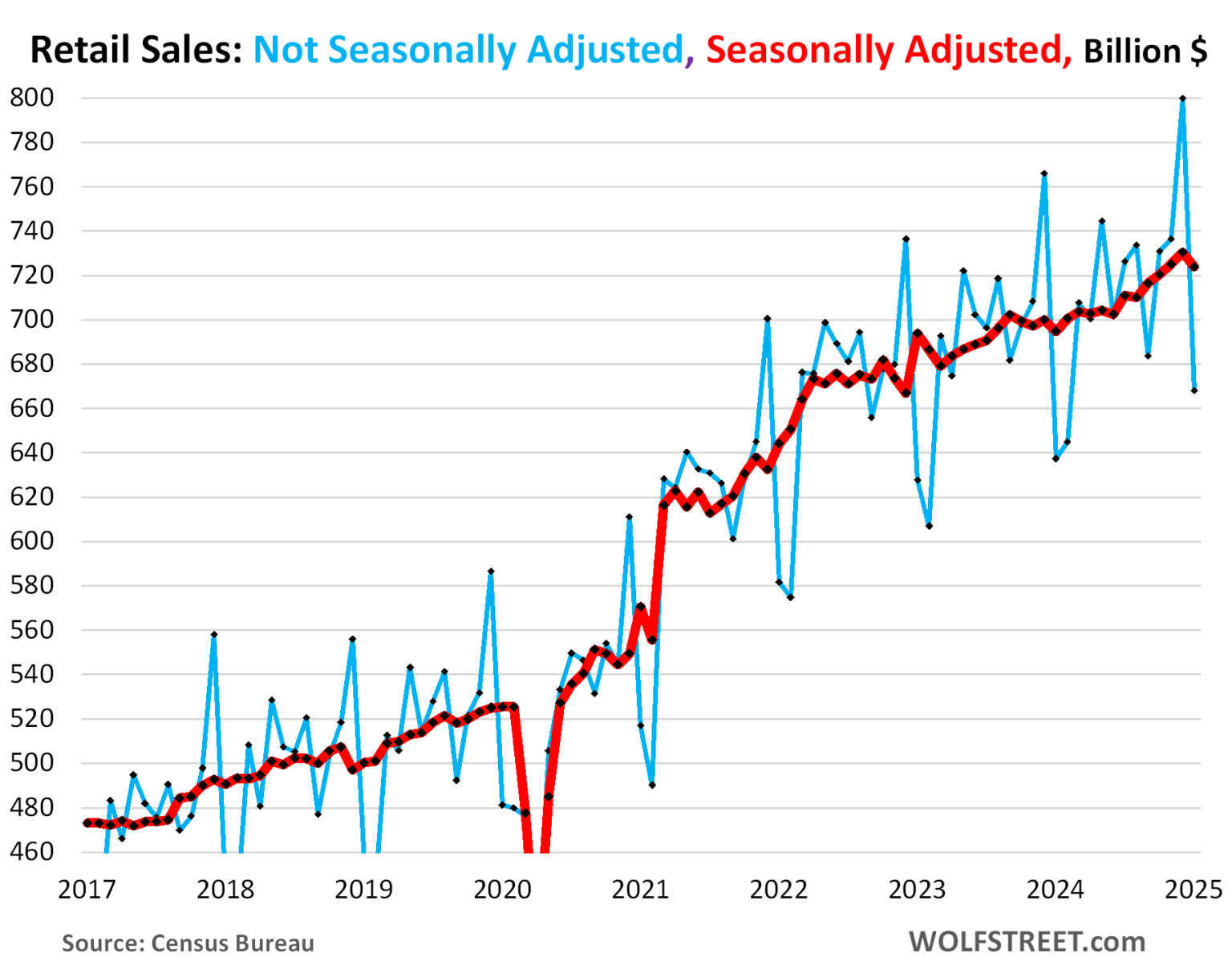 About that Retail Sales Plunge in the Headlines: A Romp through the ...