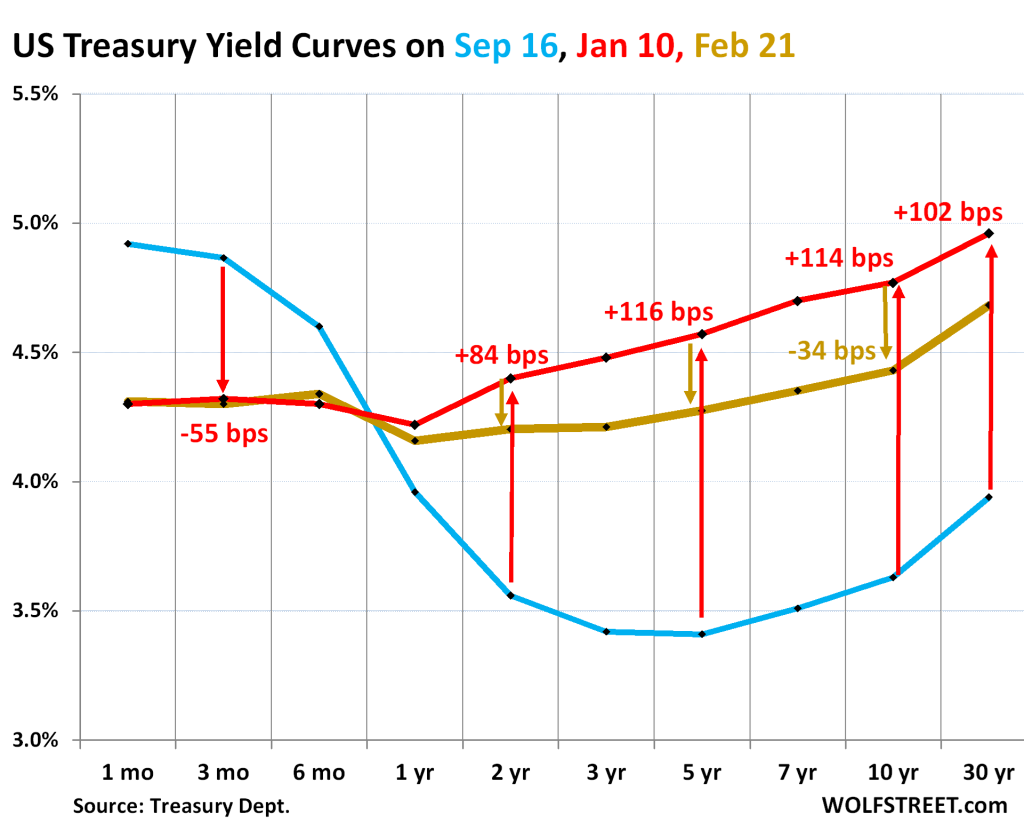Treasury Yield Curve Flattens as 10-Year Yield Falls, Short-Term Yields Stay Put: Fed’s Pivot to ...
