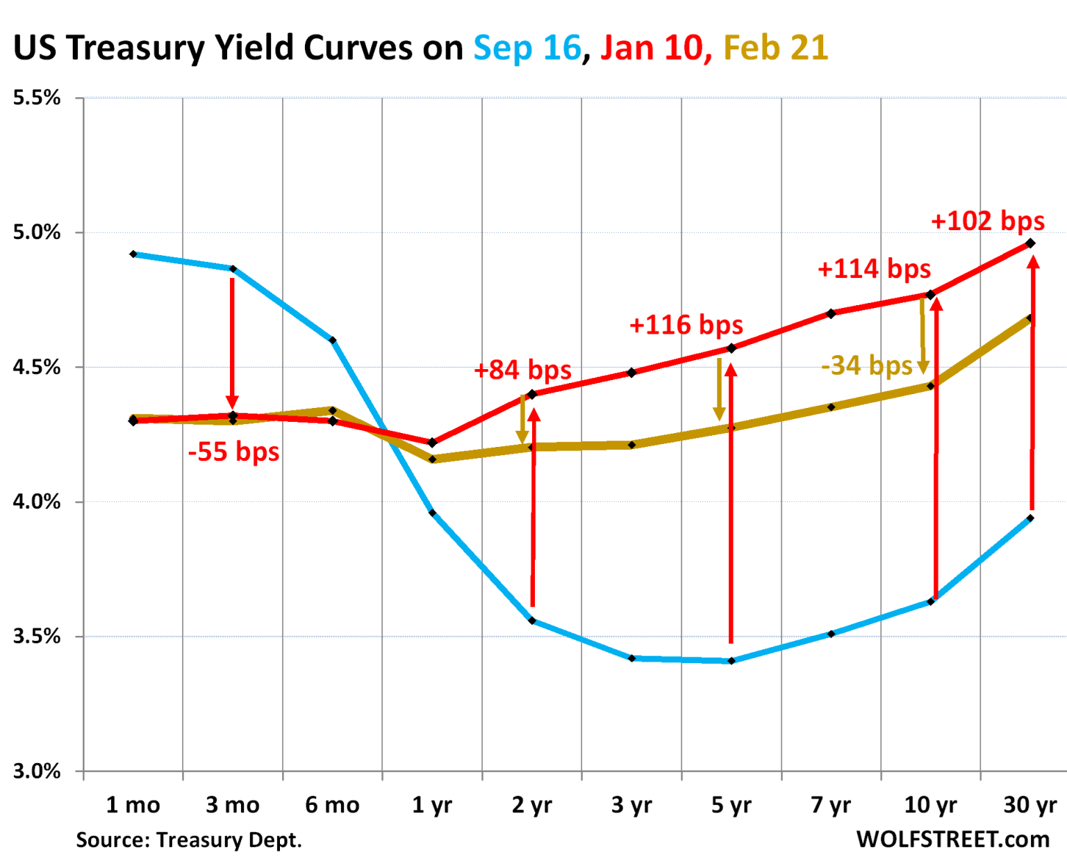 Treasury Yield Curve Flattens as 10-Year Yield Falls, Short-Term Yields ...